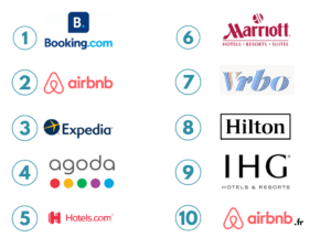 Agoda.com Users' Statistics