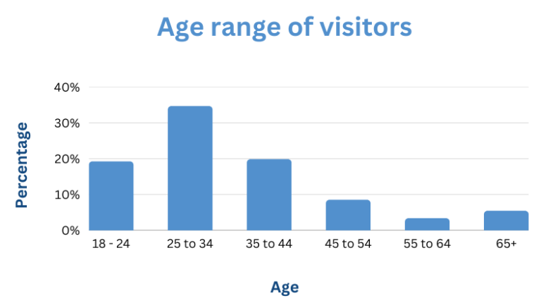Agoda.com Users' Statistics